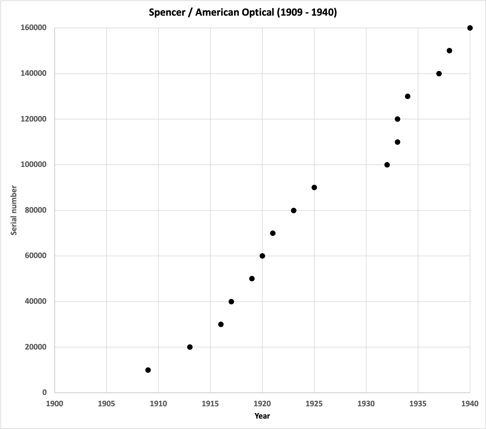 Serial numbers of Spencer/Spencer Lens Co./American Optical (1909 – 1965)