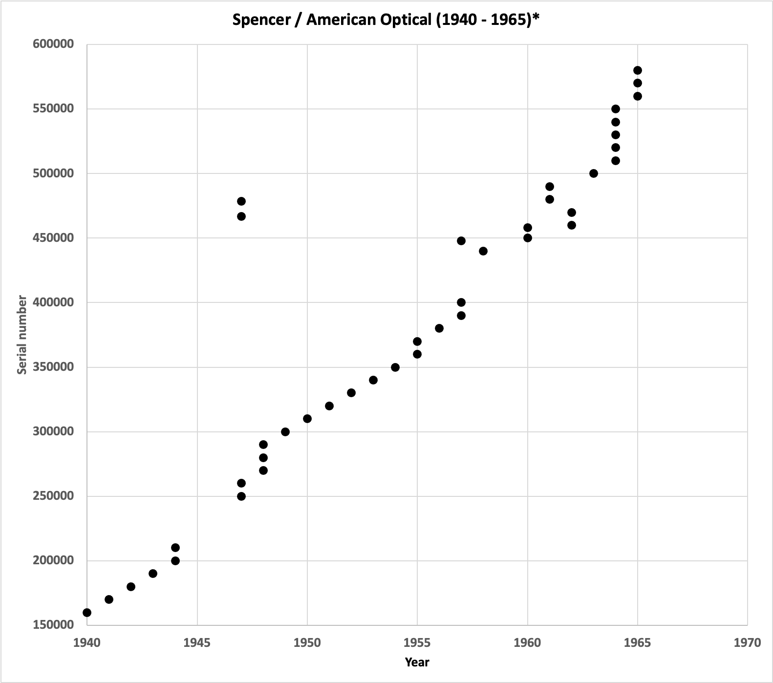 *Serial numbers between 466745 and 478492 were assigned in error in ...